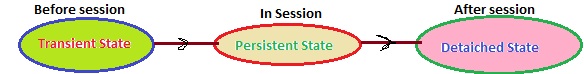 Transient Persistent And Detached Objects In Hibernate Dinesh On Java