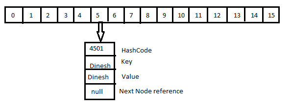 Internal Working Of Hashmap In Java Dinesh On Java