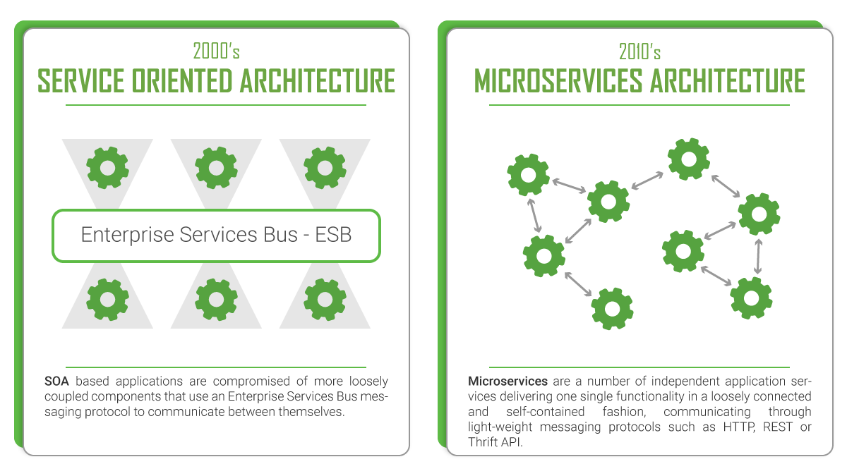 SOAP vs RESTful Microservices - Dinesh on Java SOAP vs RESTful Microservices - Dinesh on Java